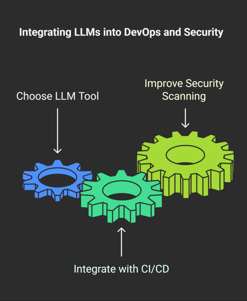 DevOps Automation Made Easy: Harnessing the Power of LLMs - Devseccops