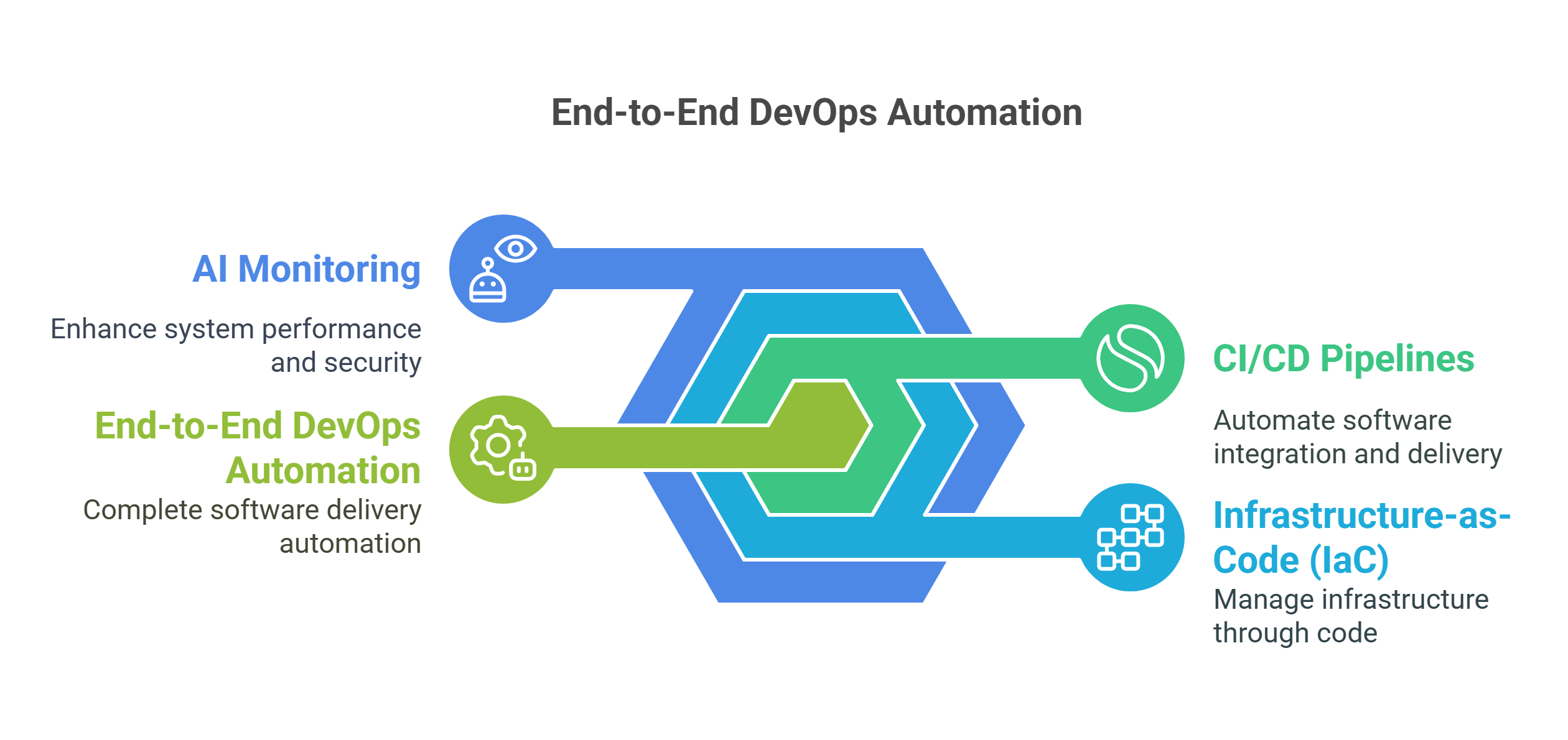 Devseccops Accelerate Your CI/CD Pipeline with End-to-End DevOps Automation