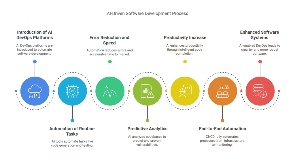 Top 5 Ways Digital Platform AI is Revolutionizing Industries - Devseccops