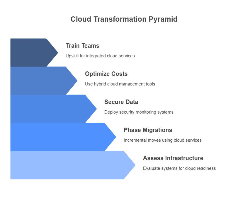 How Cloud and Data Migration Drive Enterprise IT and Digital ...