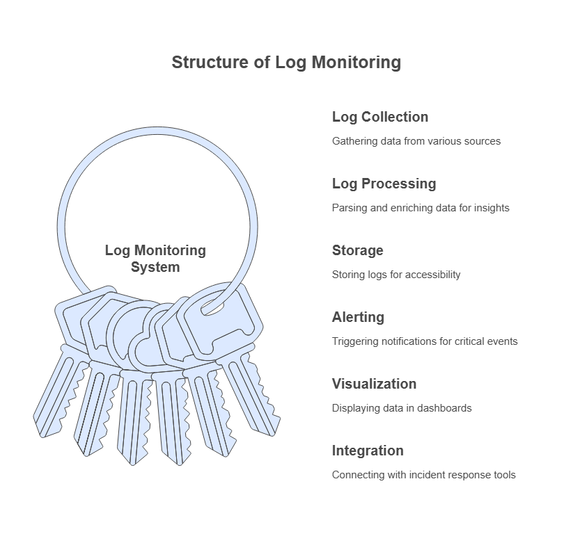 Building A Log Monitoring System Tools Techniques And How It Differs From Log Analysis
