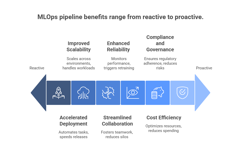 CI/CD for Machine Learning: Integrating MLOps Pipelines into DevOps - Devseccops
