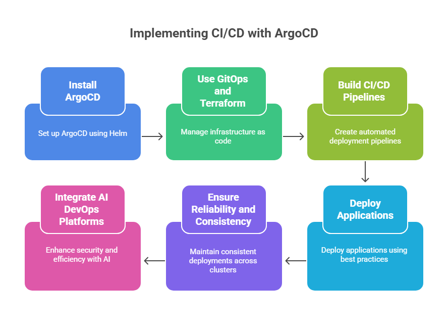 Mastering Argocd In Kubernetes Installation And Best Practices Devseccops