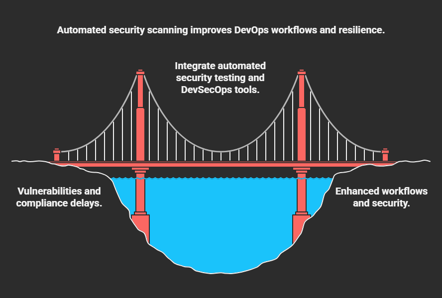 How Automated Security Scanning Solutions Improve DevOps Workflows ...