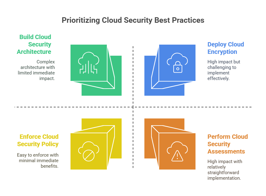 Improving Cloud Security: Enterprise-Ready Best Practices and Real-World Advice - Devseccops