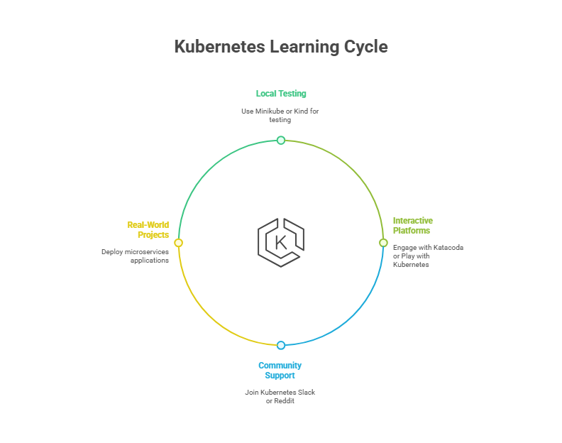 How to Master Kubernetes from Scratch – Your Complete Learning Journey ...