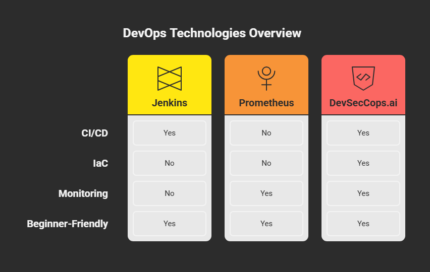 Starting with DevOps: Top Beginner-Friendly DevOps Technologies for CI/CD, IaC & Monitoring ...