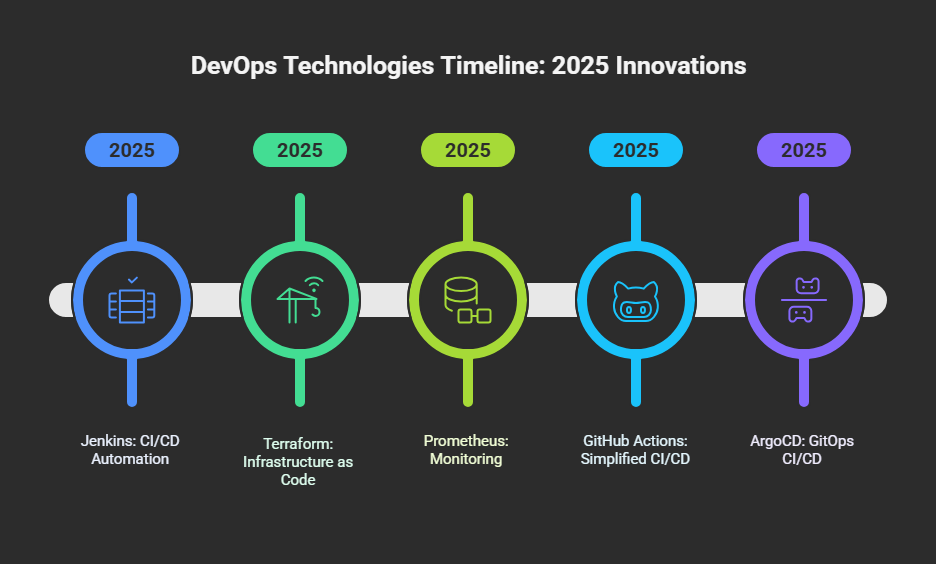 Starting with DevOps: Top Beginner-Friendly DevOps Technologies for CI/CD, IaC & Monitoring ...