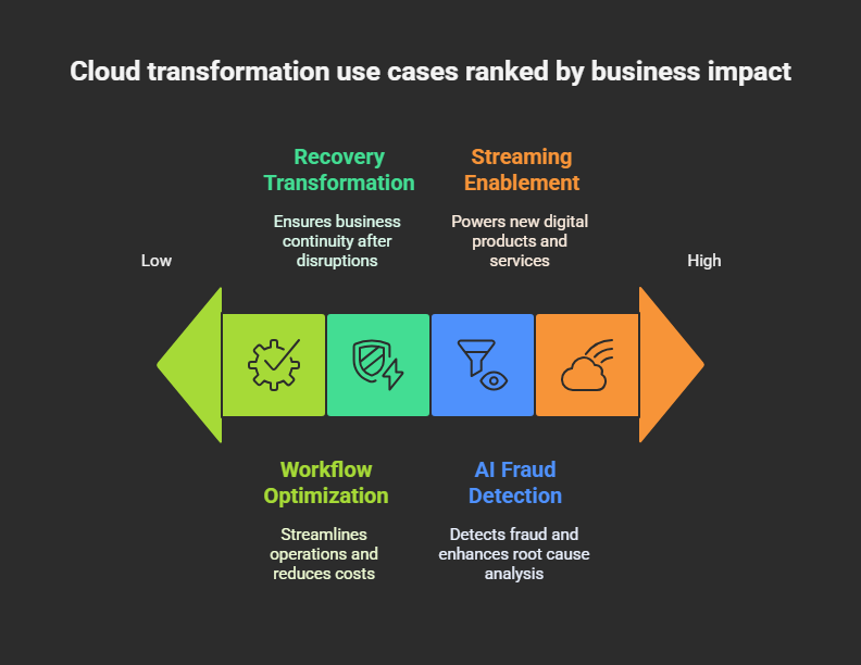 Cloud Migration vs Cloud Transformation: Benefits, Challenges, and Use ...