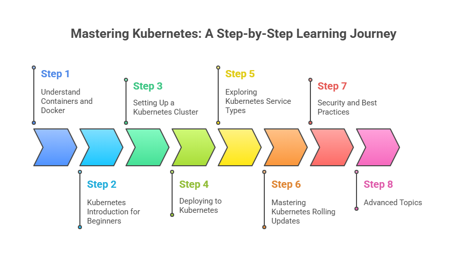 How to Master Kubernetes from Scratch – Your Complete Learning Journey ...