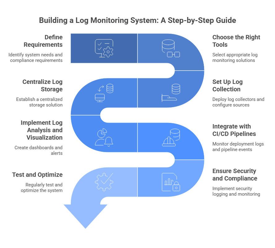 How to Create a Log Monitoring System for Real-Time Visibility - Devseccops