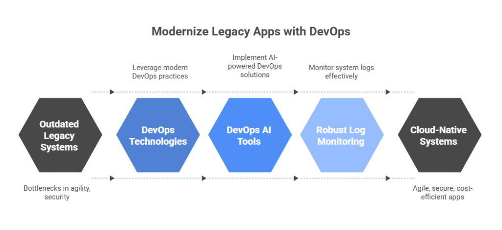 App Modernisation in 2025: Why Legacy Systems Are Holding You Back ...