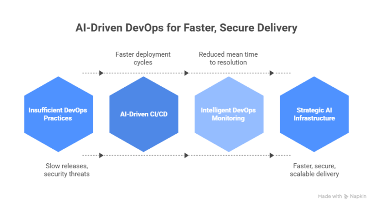 Enterprise Guide: Choosing the Right AI Tools for Your DevOps Pipeline ...